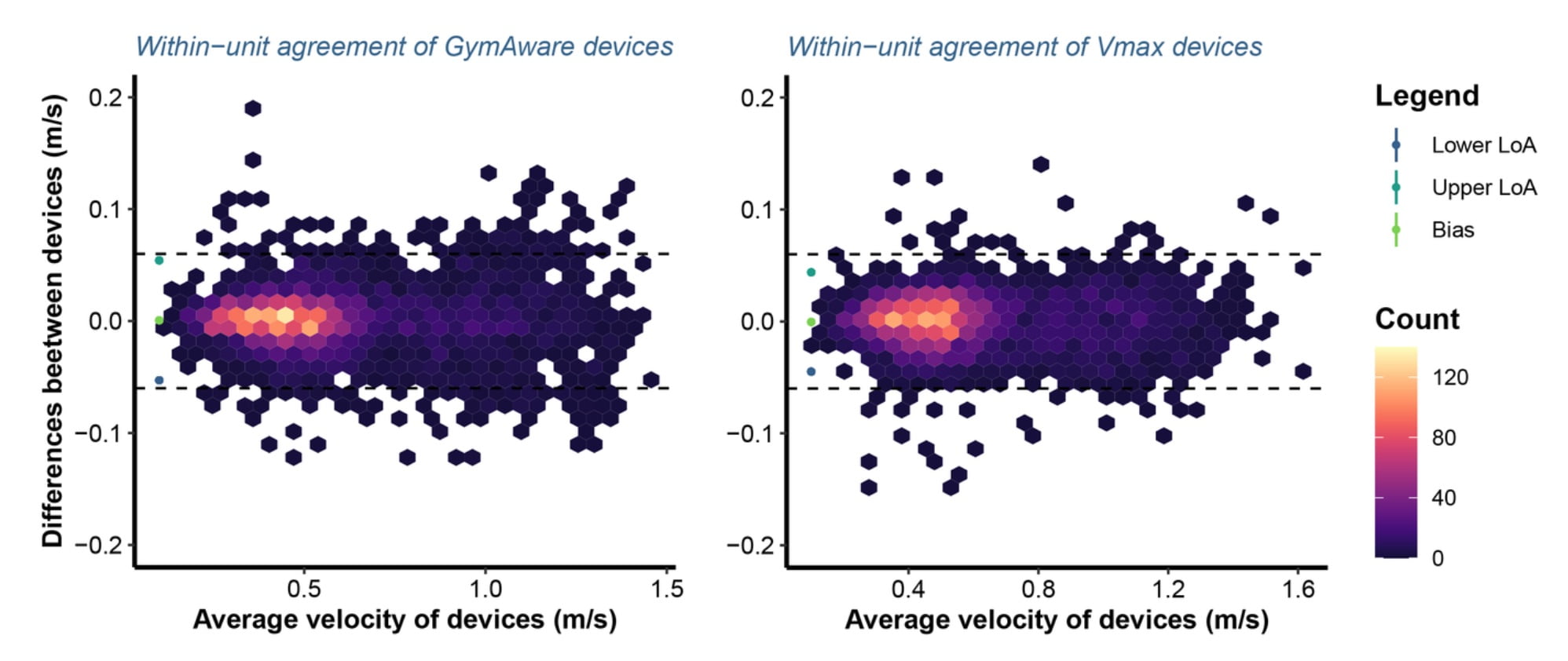 Comparison: Enode Pro vs. GymAware - Enode