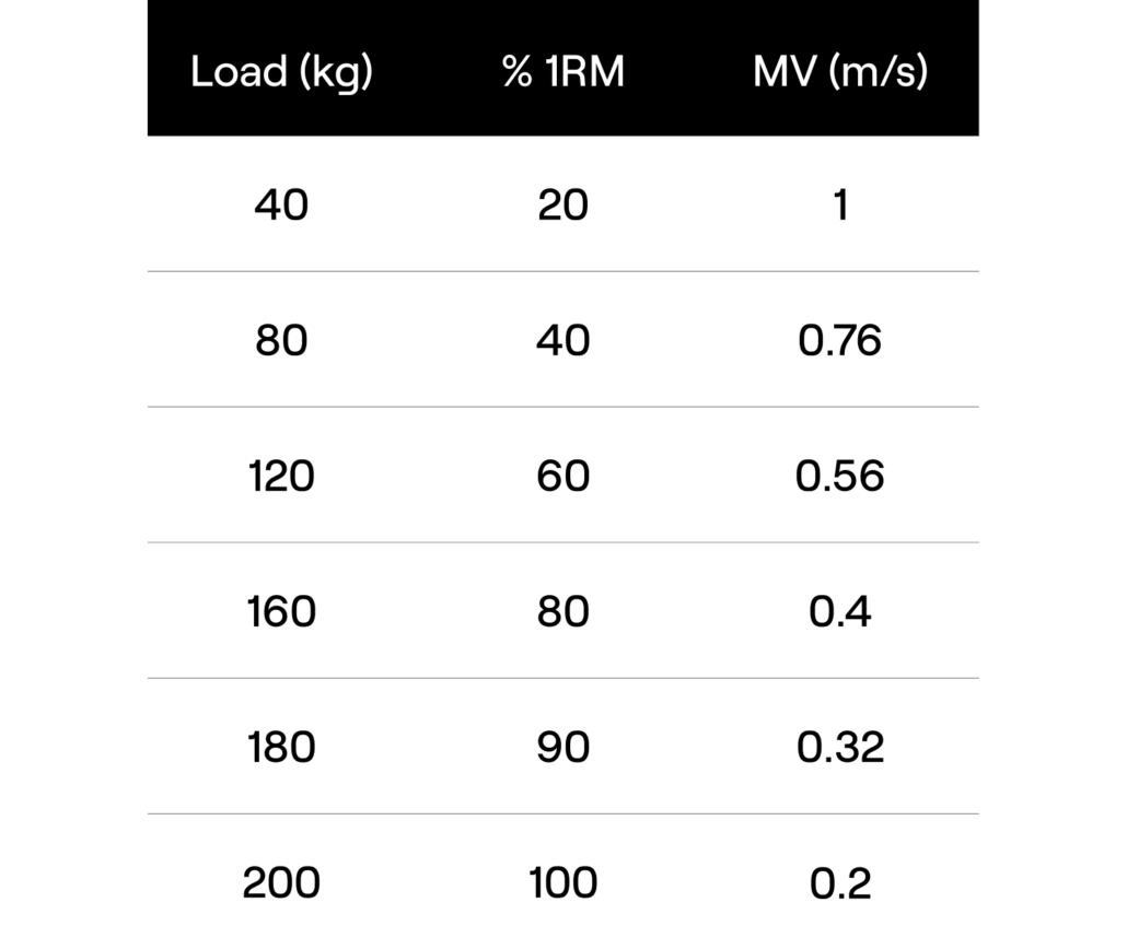 The Journey #4: Monitoring and prescribing resistance training using movement velocity: Part 1 ...