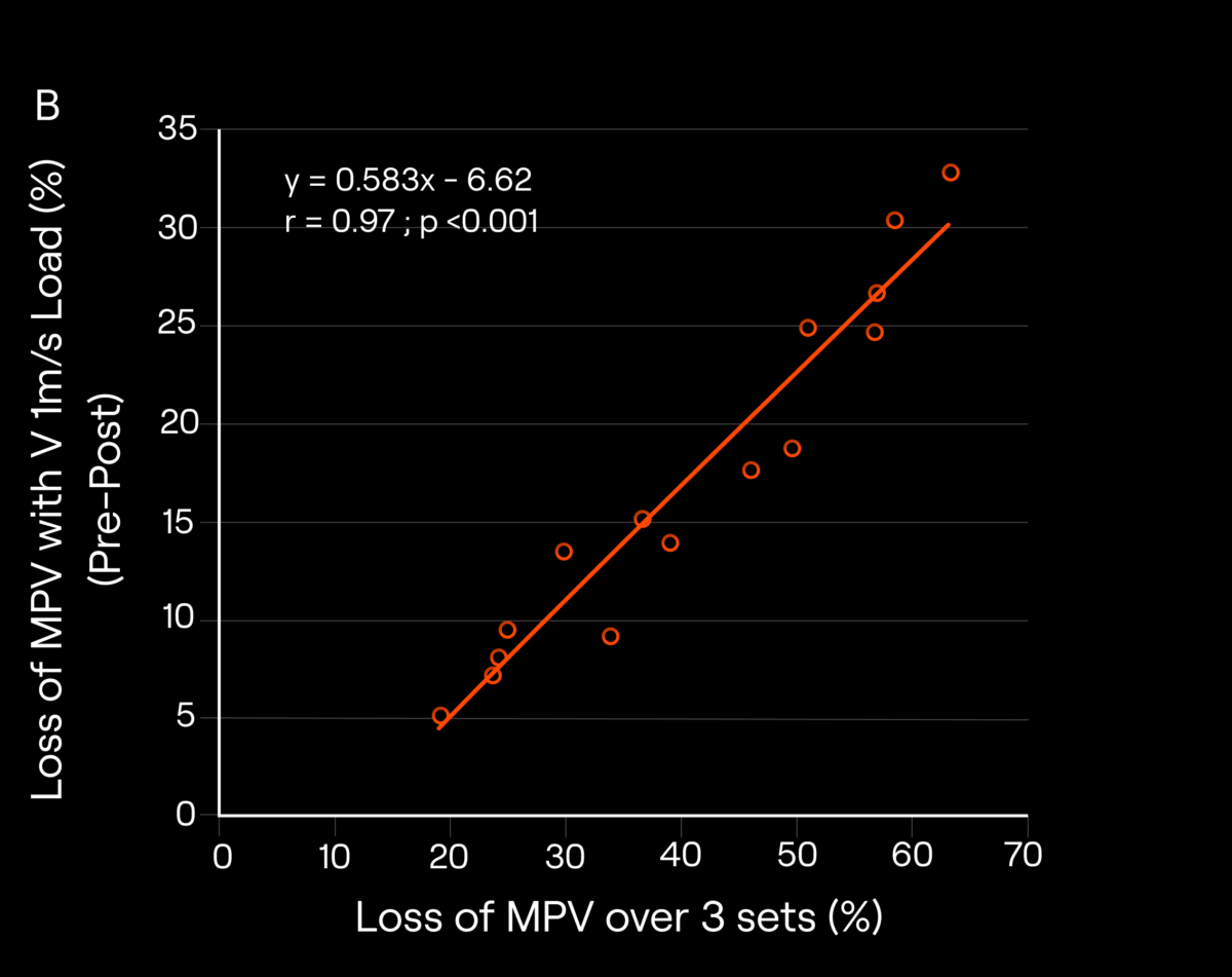 The Journey #6: Monitoring and prescribing resistance training using movement velocity: Part 2 ...